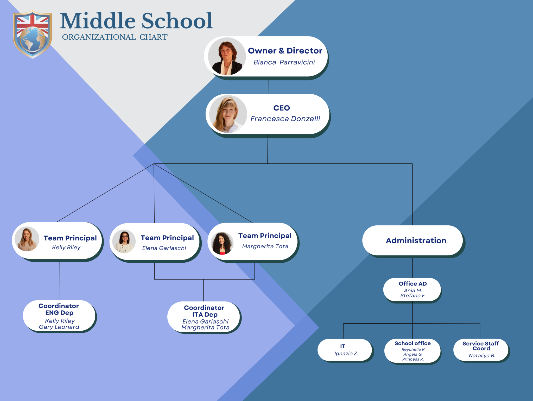 Organizational Chart Middle School - Andersen International School