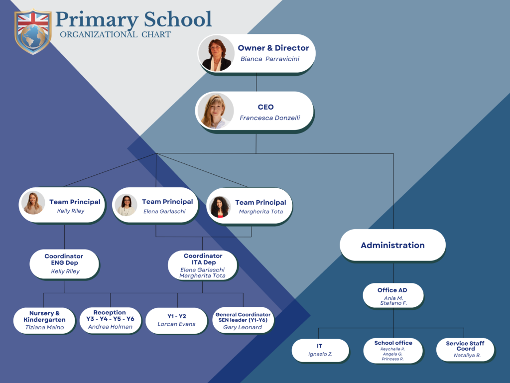 Organizational chart primary school - Andersen International School