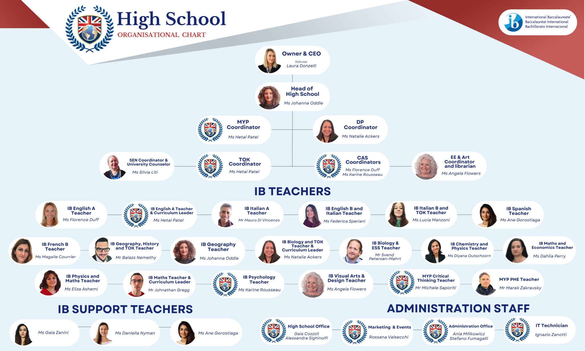 Organisational Chart High School - Andersen International School